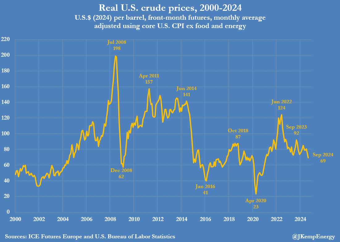 Low Prices Squeeze U S Oil And Gas Output